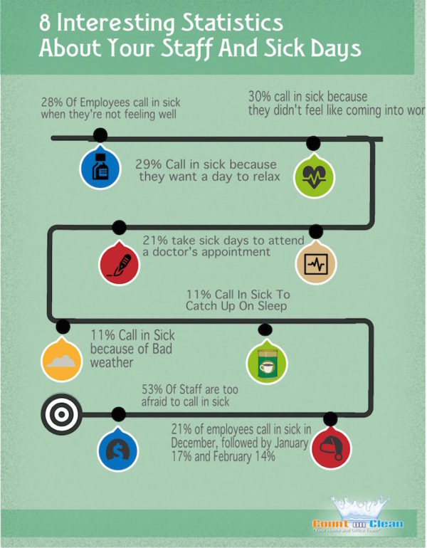 Staff Sickness Statistics - Count On Clean